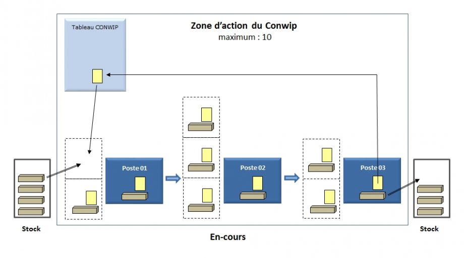 Le Conwip est-il bien du flux tiré